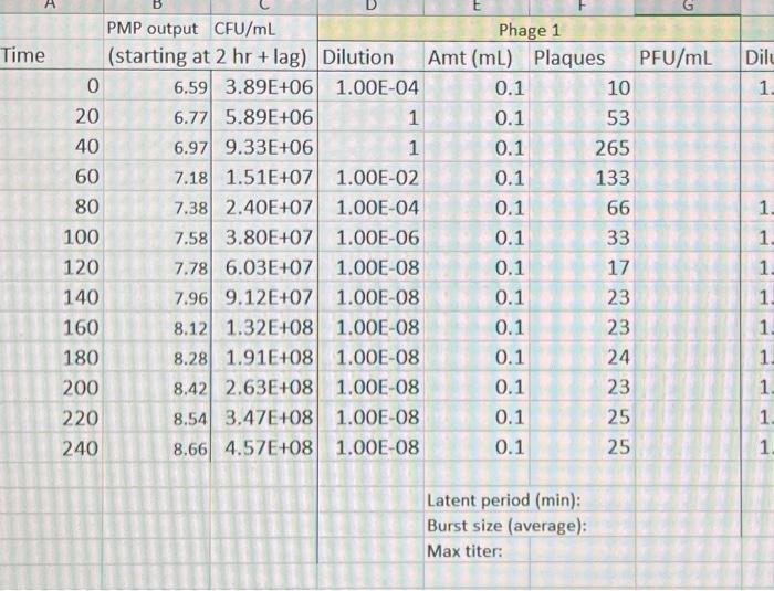 Solved what is the latent period, burst size, and max titer? | Chegg.com
