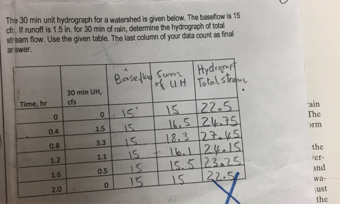 Solved The 30 min unit hydrograph for a watershed is given | Chegg.com