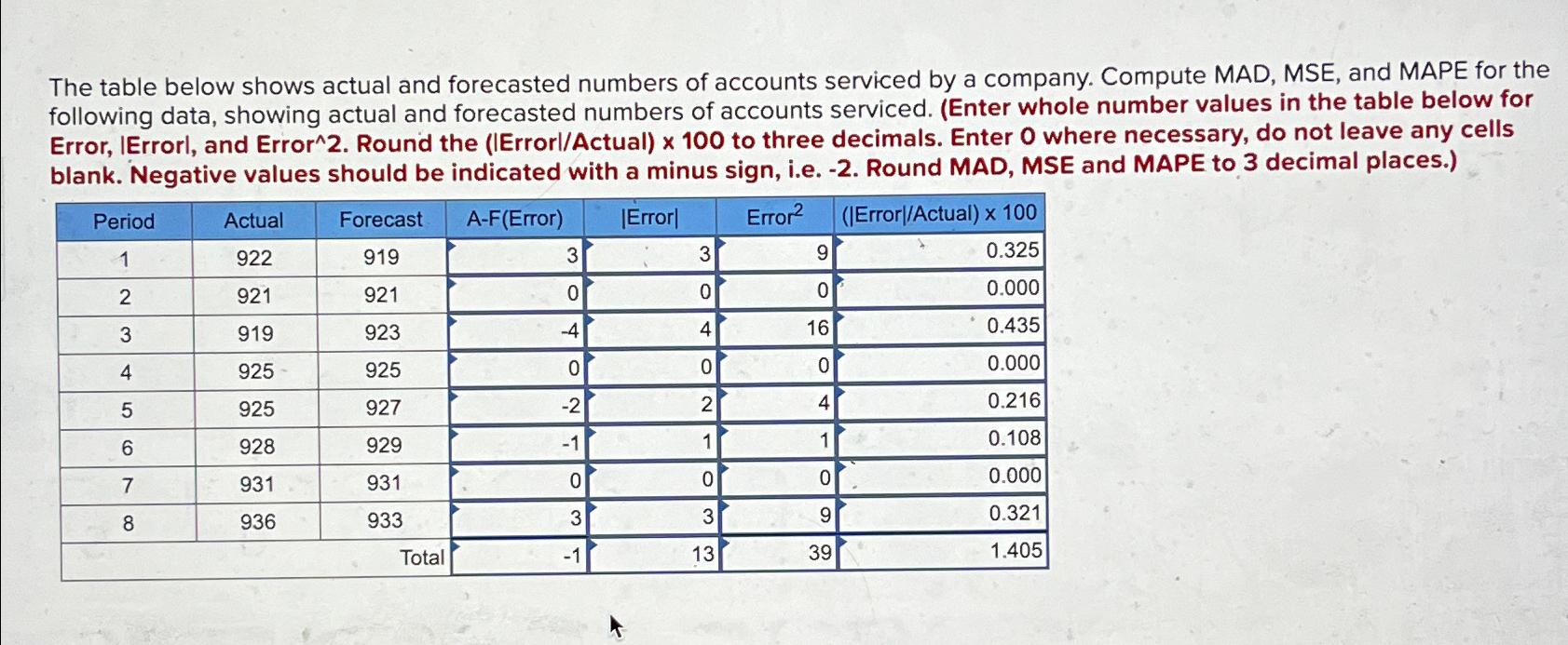 Solved The table below shows actual and forecasted numbers | Chegg.com