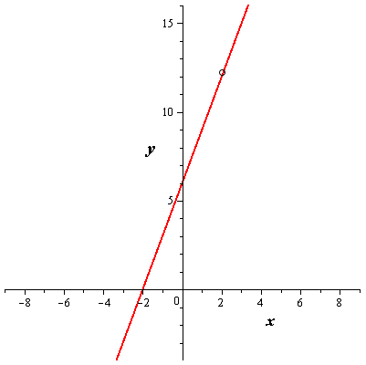 Solved: Using a Graph to Find a Limit In Exercise, use the graph t ...