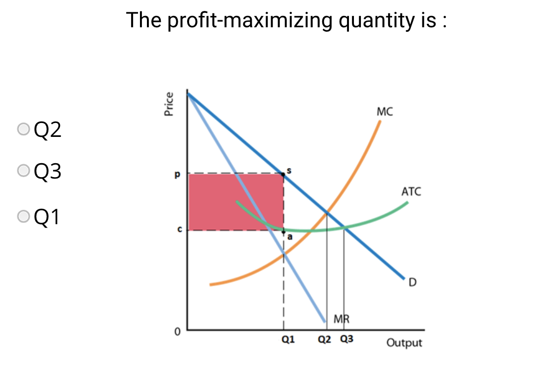 Solved The profit-maximizing quantity is :Q2Q3Q1 | Chegg.com