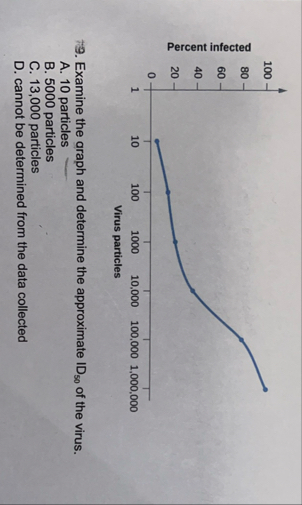 Solved Examine the araph and determine the approximate ID50 | Chegg.com
