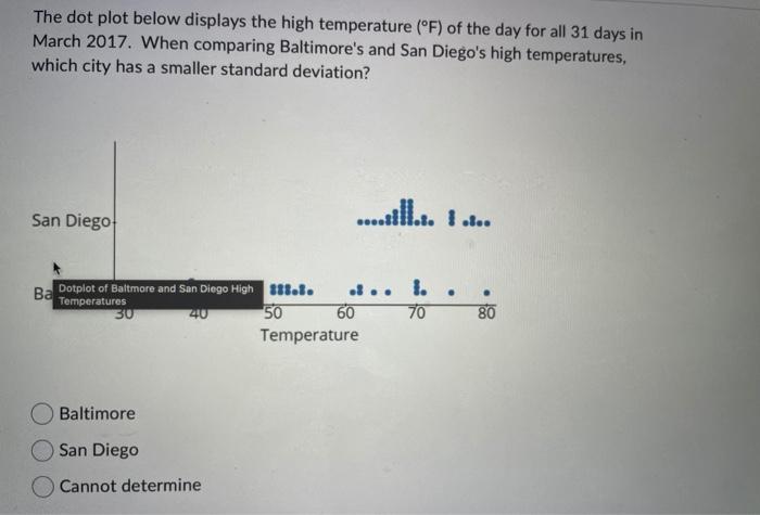 Solved The dot plot below displays the high temperature (∘F) | Chegg.com