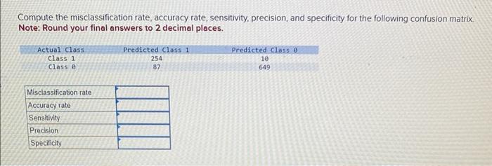 Solved Compute the misclassification rate, accuracy rate, | Chegg.com