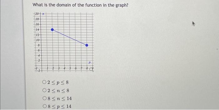 Solved What is the domain of the function in the graph? | Chegg.com