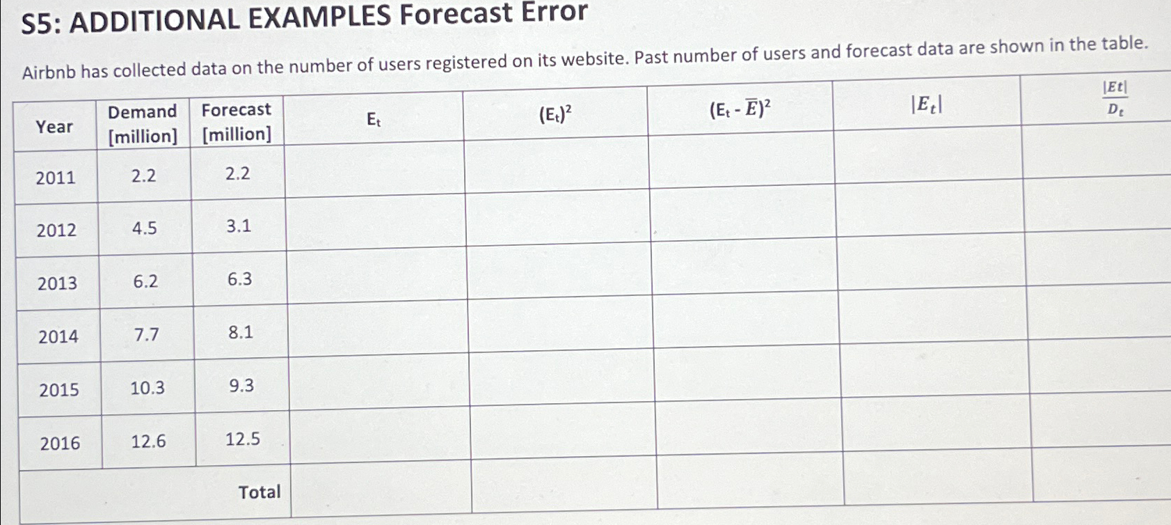 Solved S5: ADDITIONAL EXAMPLES Forecast ErrorAirbnb has | Chegg.com