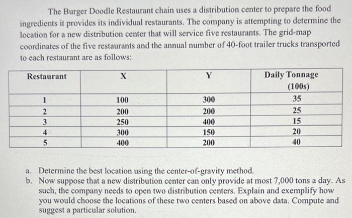 [Solved]: The Burger Doodle Restaurant chain uses a distrib