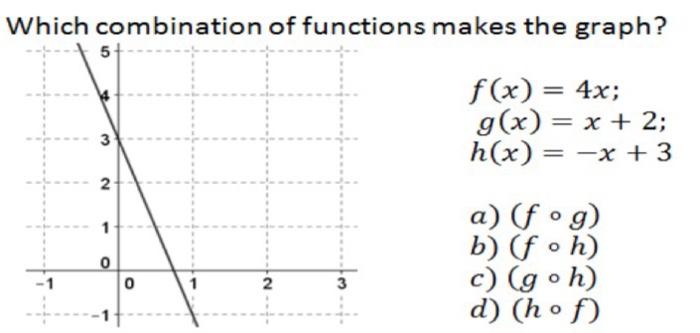 Solved Which combination of functions makes the graph? f(x) | Chegg.com