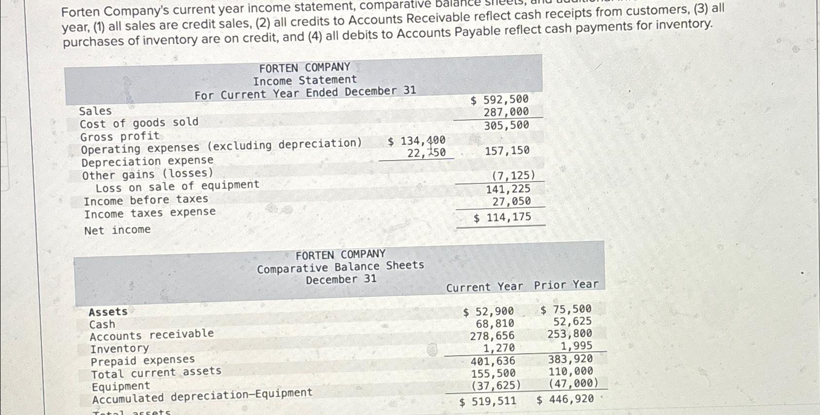 Solved Forten Company's current year income statement, | Chegg.com Solved Forten Company's current year income statement, | Chegg.com