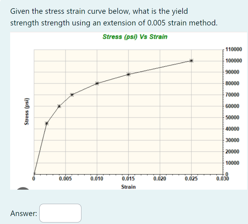 Solved Given the stress strain curve below, what is the | Chegg.com