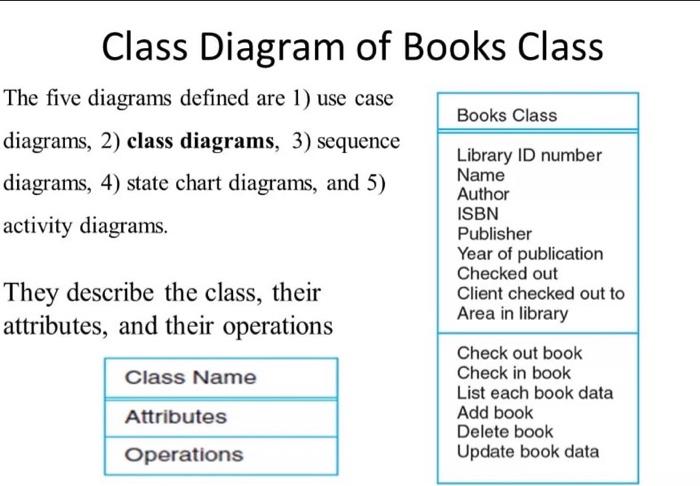 Class Diagram of Books Class The five diagrams | Chegg.com