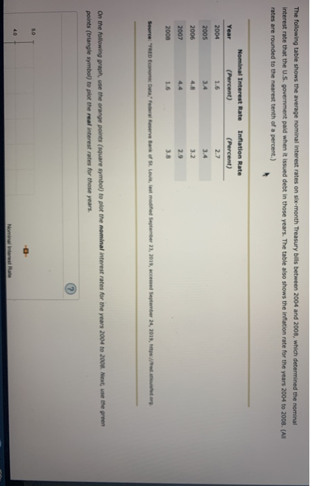 Solved The following table shows the average nominal | Chegg.com