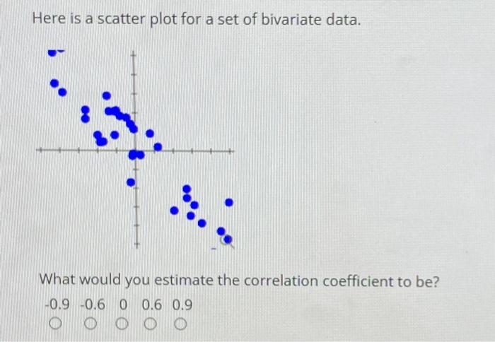 Solved Here is a scatter plot for a set of bivariate data. | Chegg.com