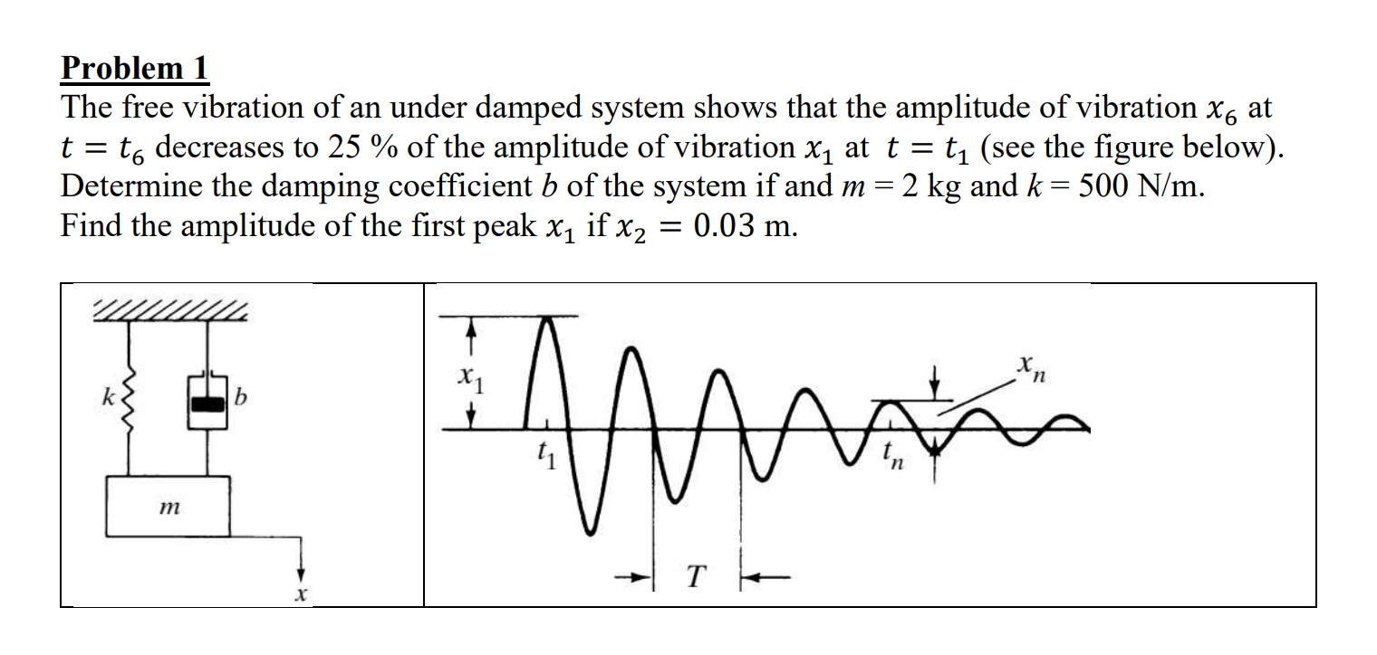 Solved Problem 1The free vibration of an under damped system | Chegg.com