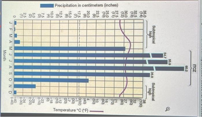 Solved This climograph is characteristic of which climate | Chegg.com
