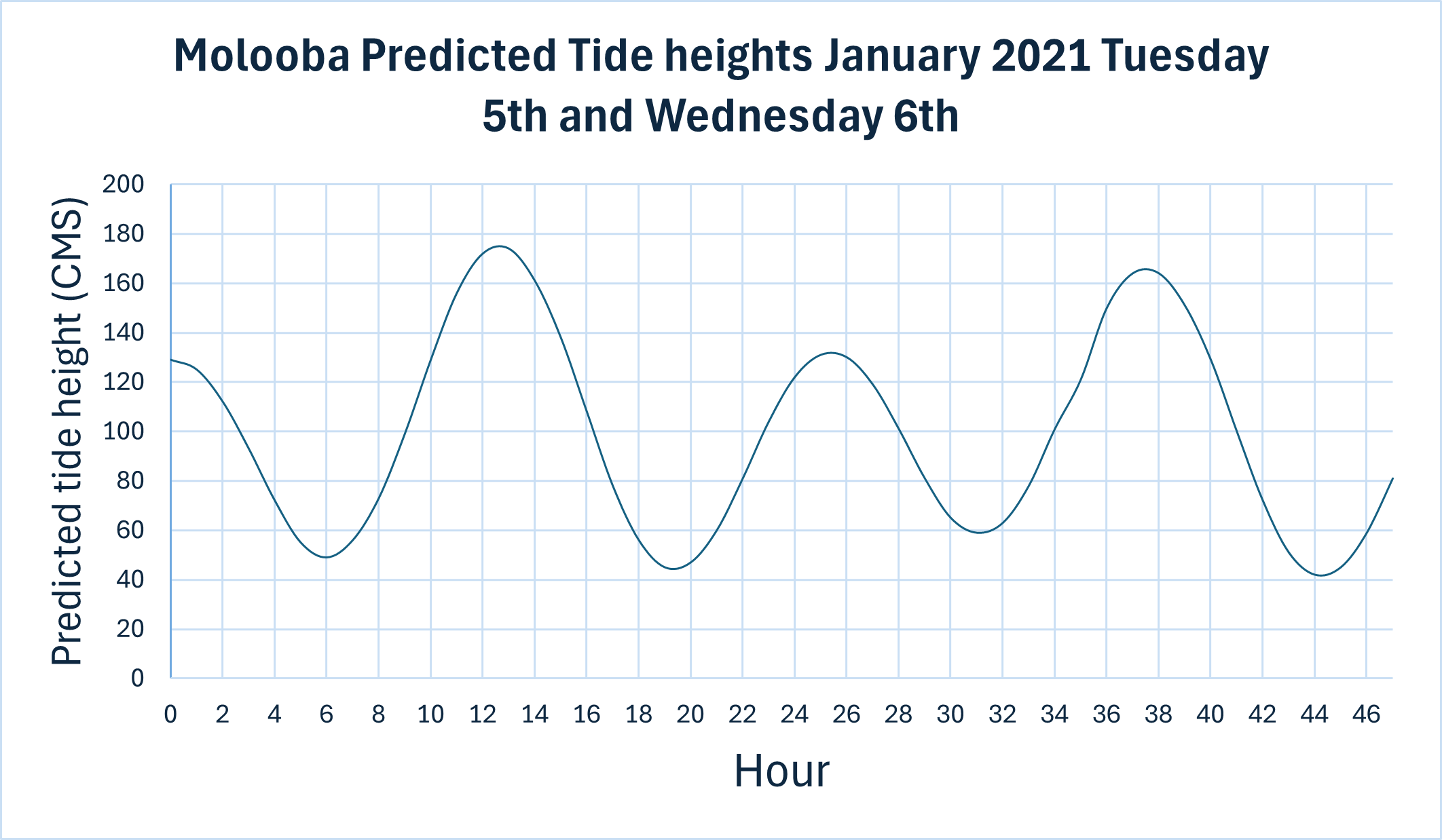 Solved using the graph answer these questions:1. ﻿The region | Chegg.com