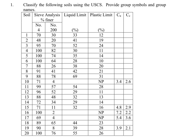 Solved 1. Classify the following soils using the USCS. | Chegg.com