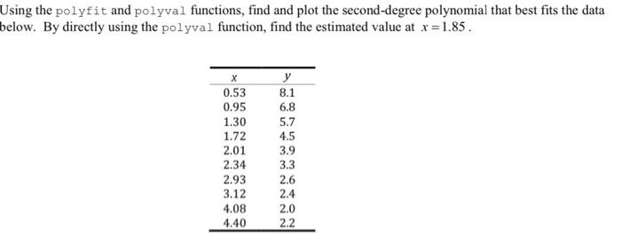 Solved Using the polyfit and polyval functions, find and | Chegg.com