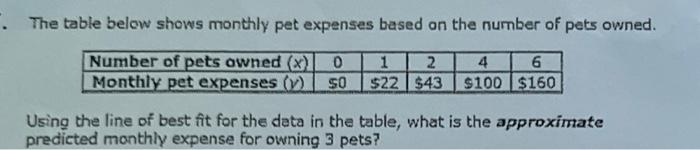 Solved . The table below shows monthly pet expenses based on | Chegg.com