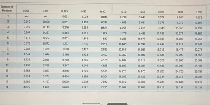 Solved The values listed below are waiting times (in | Chegg.com
