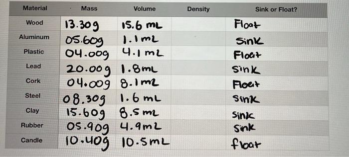 Solved Material Mass Volume Density Sink or Float? Float | Chegg.com