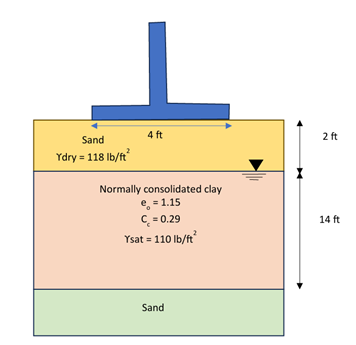 Solved 2. ﻿A footing load is applied to the soil profile | Chegg.com