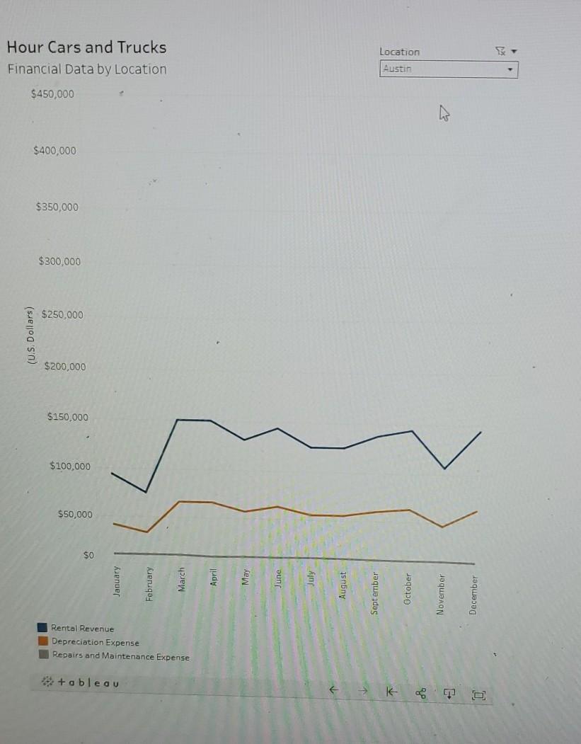Solved Hour Cars and Trucks (HCT) offers hourly-rate car and | Chegg.com