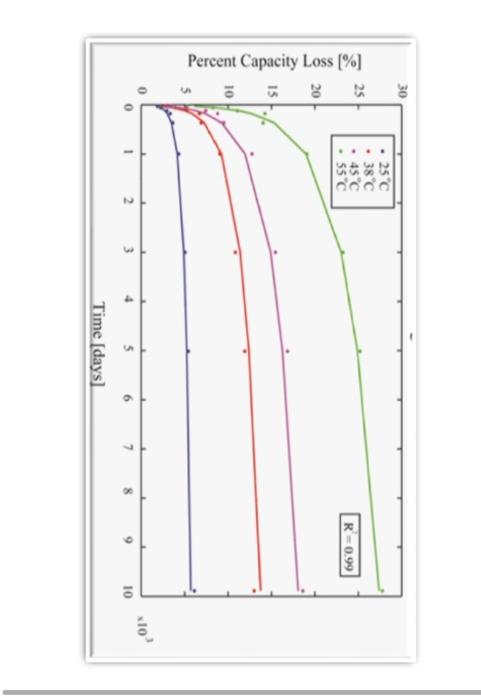 Solved 1. Use the \% capacity loss data for calendar | Chegg.com