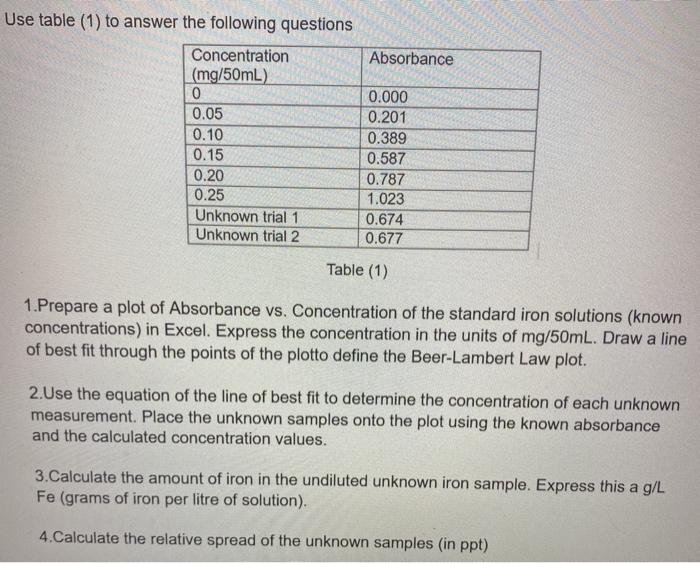 Solved Absorbance Use table (1) to answer the following | Chegg.com
