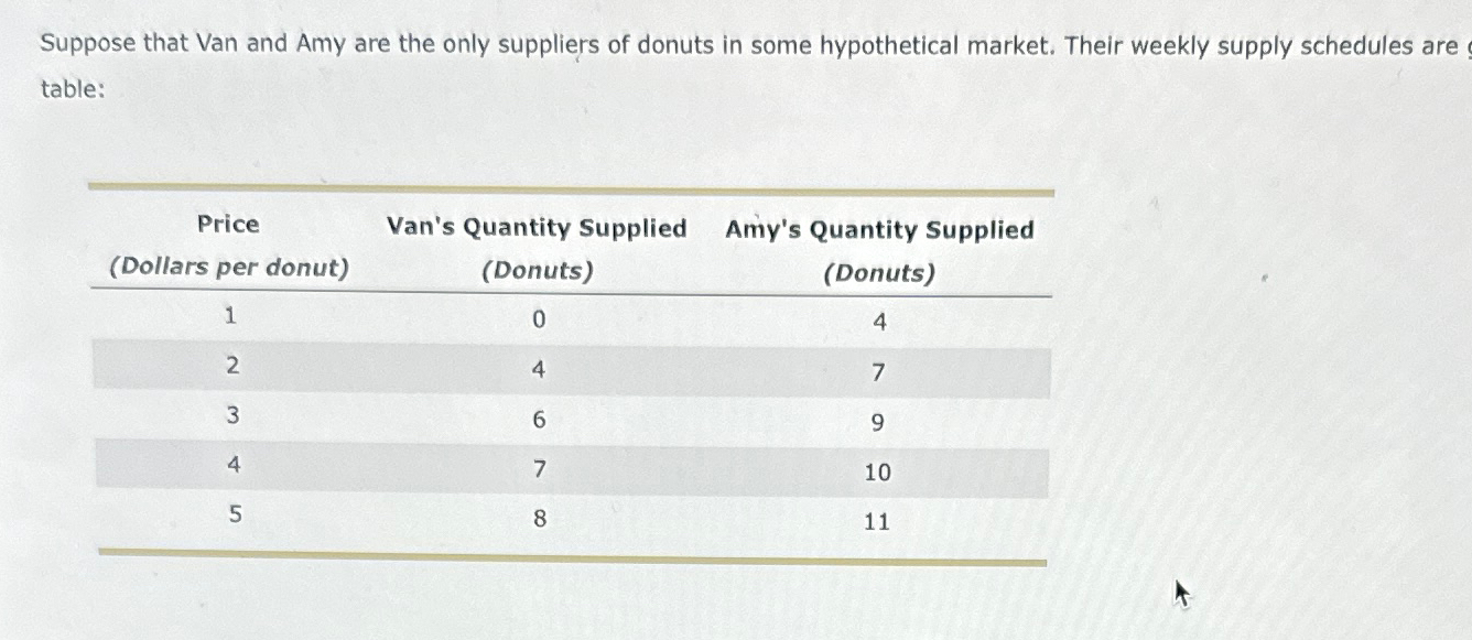 Solved Suppose that Van and Amy are the only suppliers of | Chegg.com