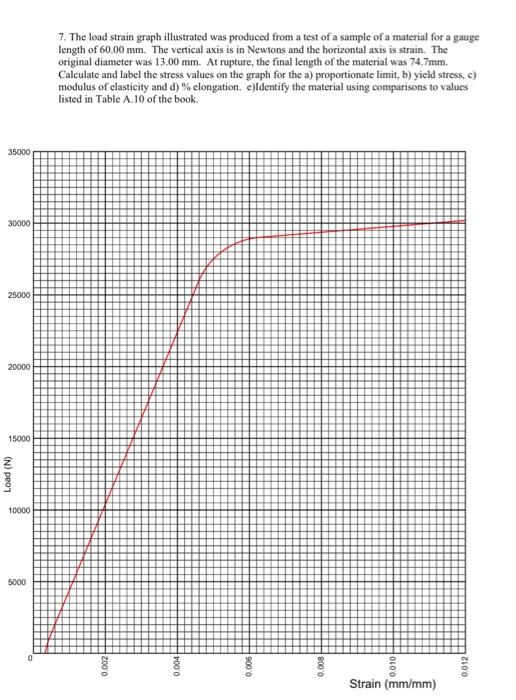 Solved 7. The load strain graph illustrated was produced | Chegg.com