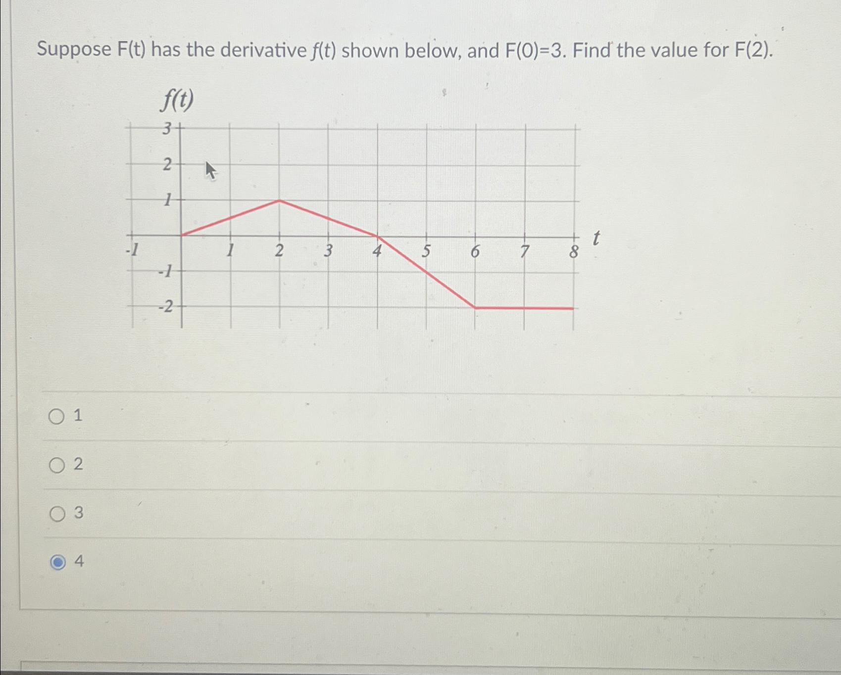 Solved Suppose F(t) ﻿has the derivative f(t) ﻿shown below, | Chegg.com