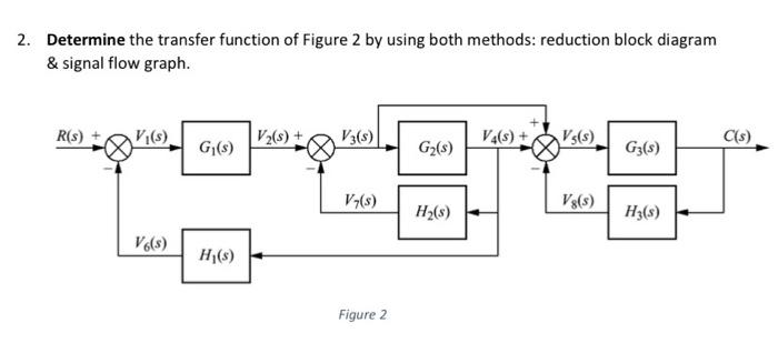 Signal Flow Diagram From Transfer Function Solved 9. Find Th