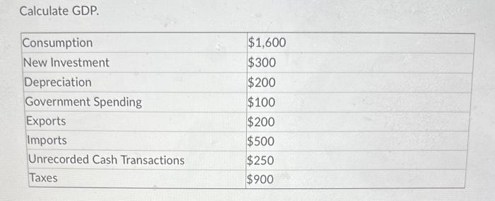 Solved Calculate GDP. | Chegg.com