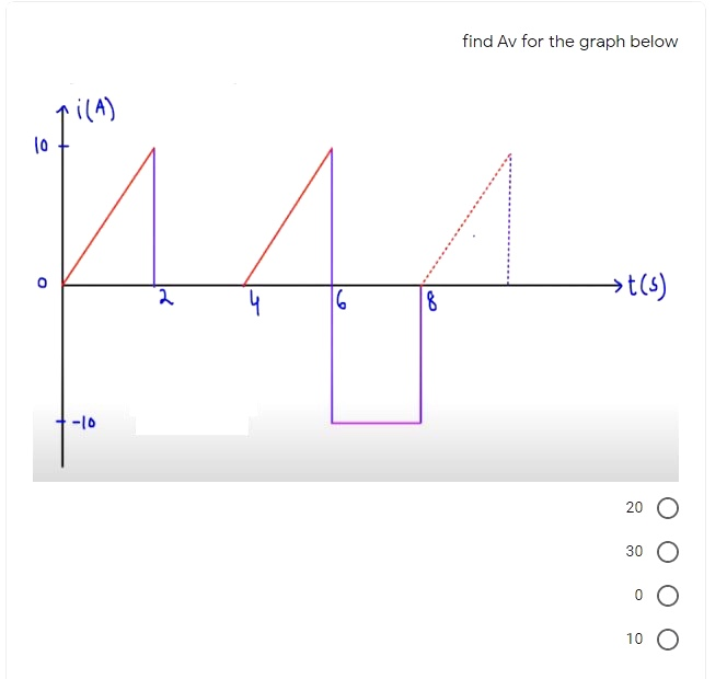 Solved find Av for the graph below i(4) 10 o 2 >t(s) 16 18 | Chegg.com