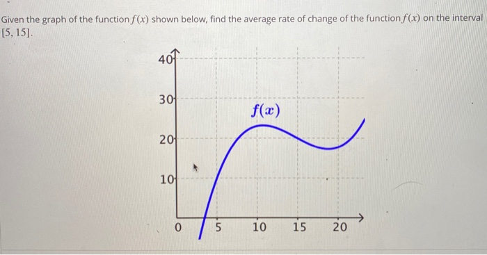 Solved Given the graph of the function f(x) shown below, | Chegg.com