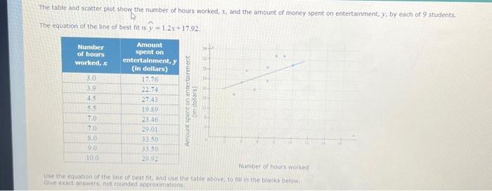Solved The toble and scatter plot show the number of hours | Chegg.com
