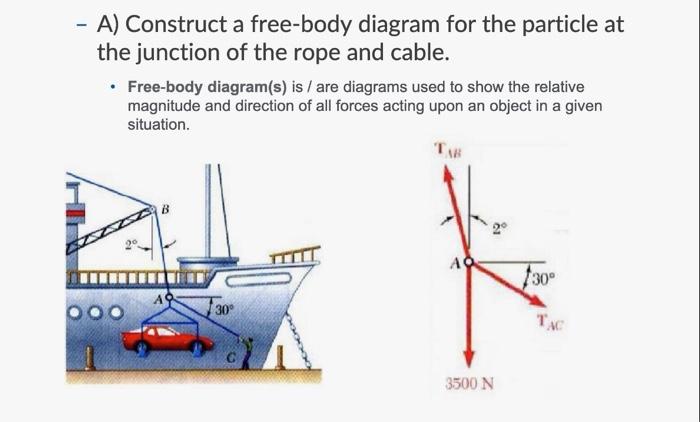 Solved - A) Construct a free-body diagram for the particle | Chegg.com