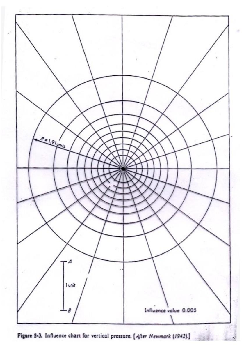 Solved Question 2.Use Newmark's chart to determine the | Chegg.com