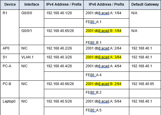 Solved See attached IP address table. From PC-A I was able | Chegg.com
