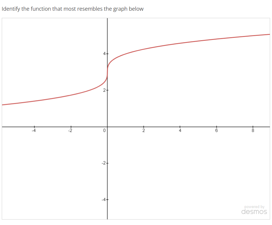 Solved Identify the function that most resembles the graph | Chegg.com