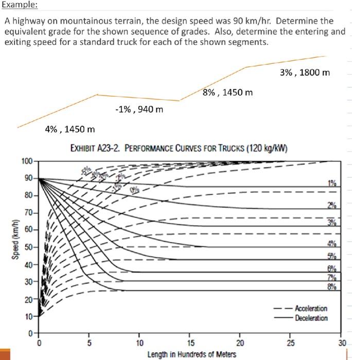 Solved A highway on mountainous terrain, the design speed | Chegg.com