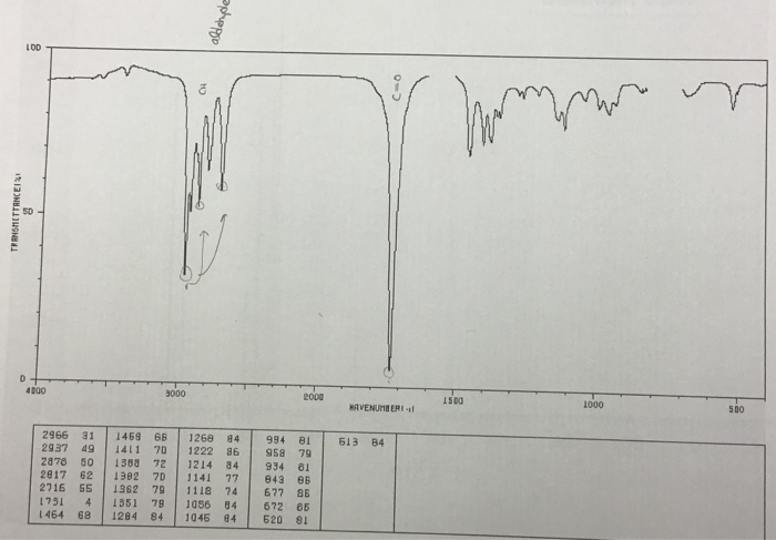 Solved Identify the important diagnostic peaks from the IR | Chegg.com