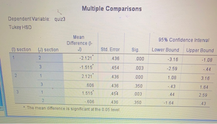 Solved Multiple Comparisons Dependent Variable: quiz3 Tukey | Chegg.com