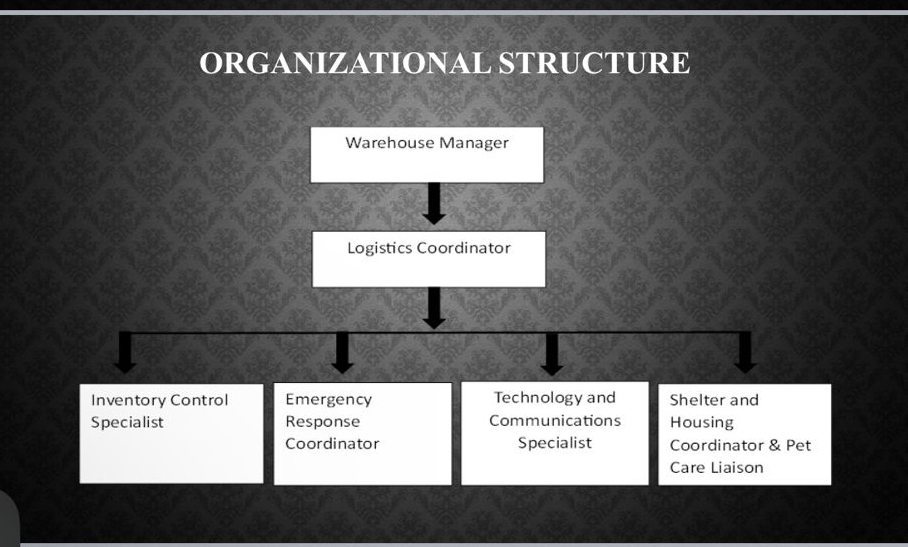 Solved ORGANIZATIONAL STRUCTUREWarehouse ManagerLogistics | Chegg.com