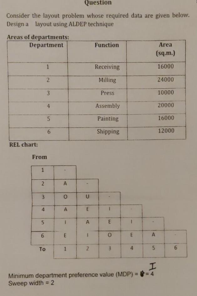 Solved Consider the layout problem whose required data are | Chegg.com