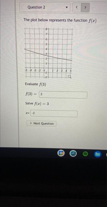 Solved The plot below represents the function f(x) Evaluate | Chegg.com