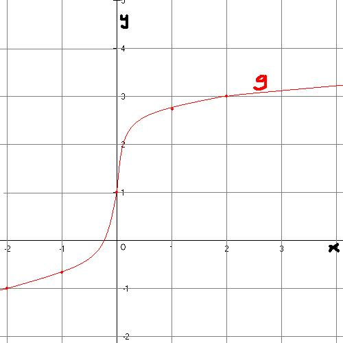 Solved The graph of g is given. (a) State the value of g(2). | Chegg.com