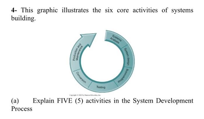 Solved 4- This graphic illustrates the six core activities | Chegg.com