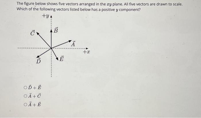 Solved The figure below shows five vectors arranged in the | Chegg.com